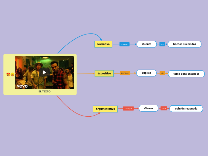 EL TEXTO - Mind Map